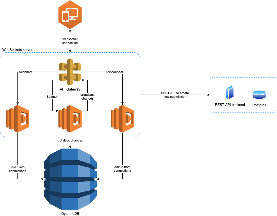 The creation of the CodeGrade editor | CodeGrade Blog